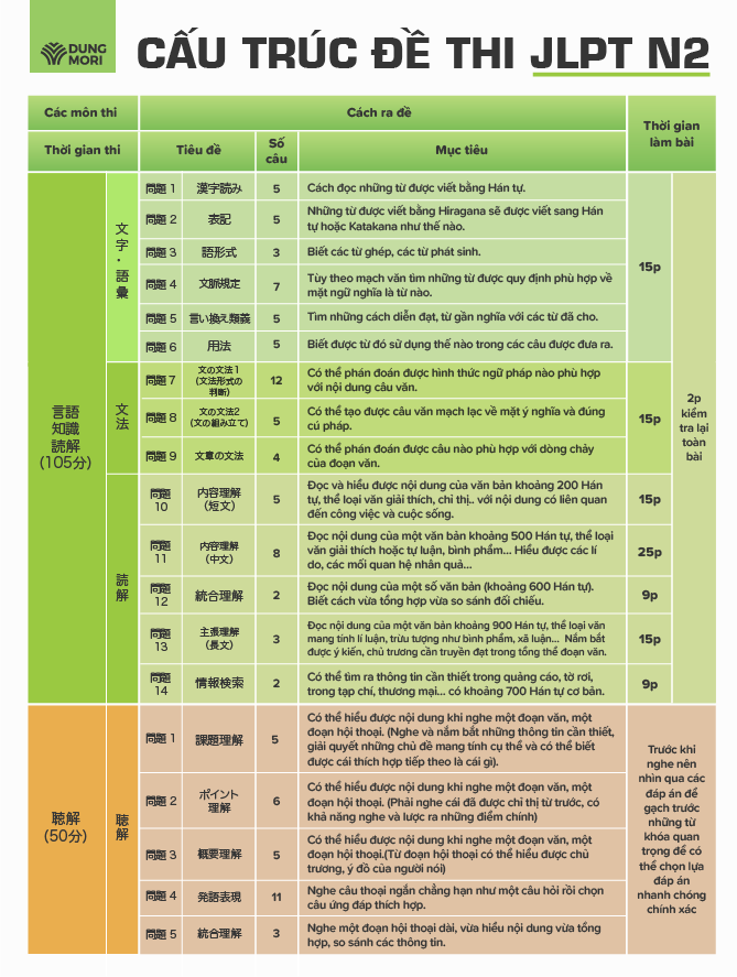 Cấu Trúc Đề Thi JLPT N2: Hướng Dẫn Chi Tiết Và Mẹo Thi Đỗ